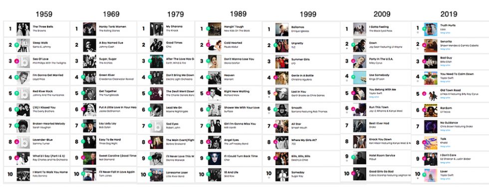 60 years of pop music and the charts - Wampler Pedals